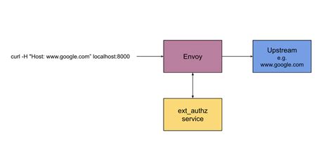 Github Dioauthz Extauthz Simple Example