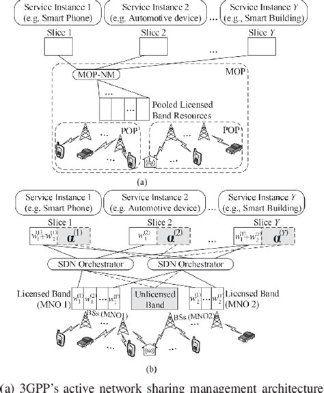 Figure 1 From Distributed Resource Allocation For Network Slicing Over Licensed And Unlicensed