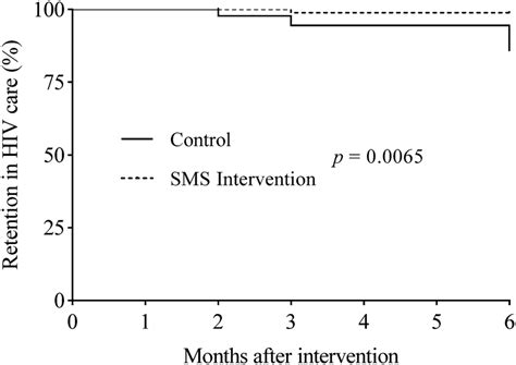 Effect Of Text Messaging Reminder On Retention In Hiv Care A Download Scientific Diagram