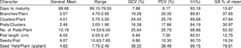 Estimation Of Genetic Parameters For Different Characters Download Scientific Diagram