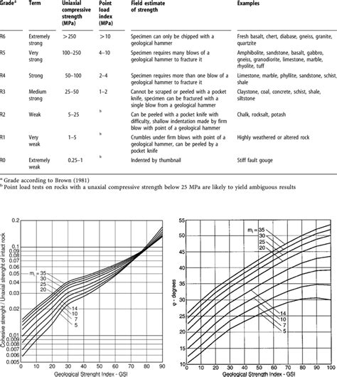 Field Estimates Of The Uniaxial Compressive Strength Of Intact Rock Pieces Download Table