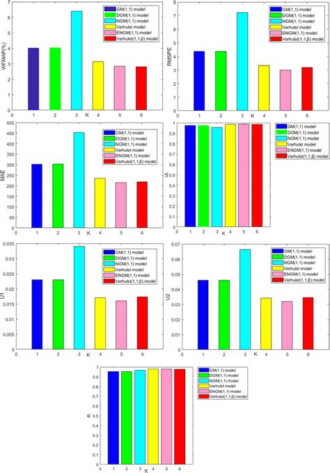 Comparison Of Metrics Of Five Models In Validation Case 3 Download