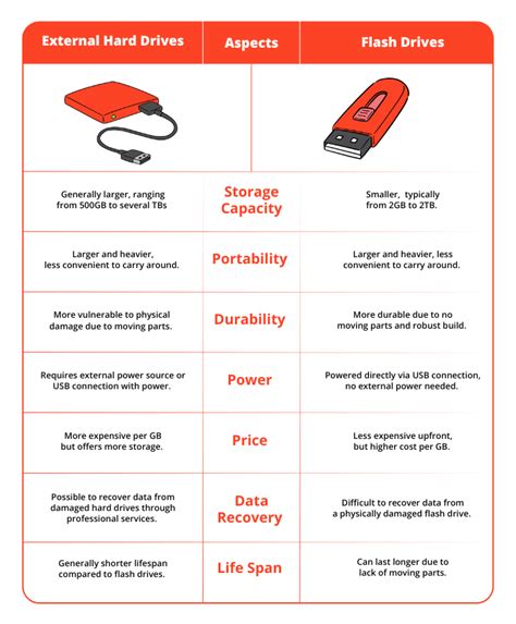 Flash Drive Vs Traditional Hard Drives