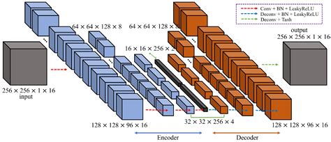 Intelligent Complementary Multi Modal Fusion For Anomaly Surveillance And Security System