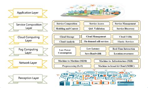 Service Composition And Cloud Architecture Download Scientific Diagram