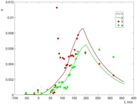 Water Saturation S Versus Time Points Refer To The Experimental Data