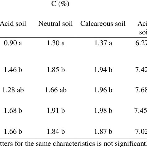 Effect Of N Enrichment Biochar Application On Organic Carbon Content