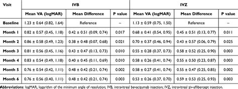 Intravitreal Ziv Aflibercept Versus Bevacizumab Opth