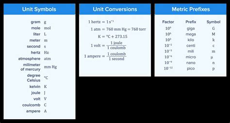 Ap® Chemistry Equation Sheet With Formulas And Periodic Table