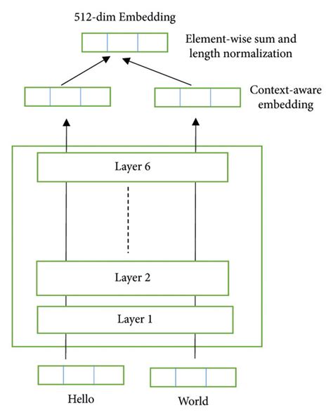 two sentence encoder models a transformer encoder and b dan