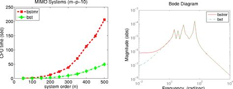 Figure 3 From The Slicot Toolboxes Cid21 A Survey 1 Semantic Scholar