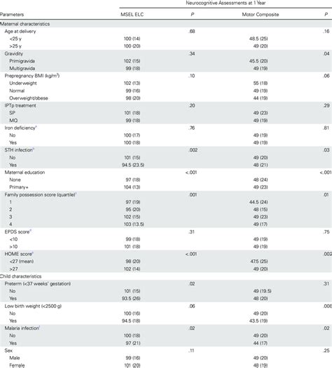 Associations Between Risk Factors And Neurocognitive Development