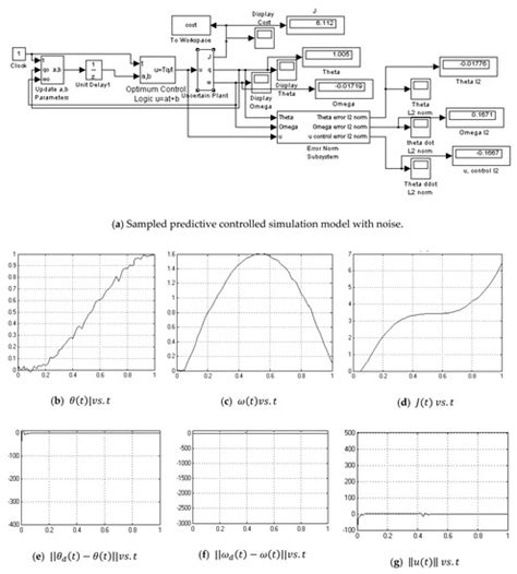 Algorithms Special Issue Model Predictive Control Algorithms And