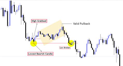 3 Step Guide To Master Valid Pullback In Trading Smc
