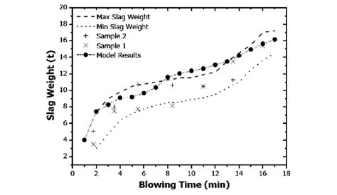 Comparison Of Model Results For The Weight Of Slag With Those Reported Download Scientific
