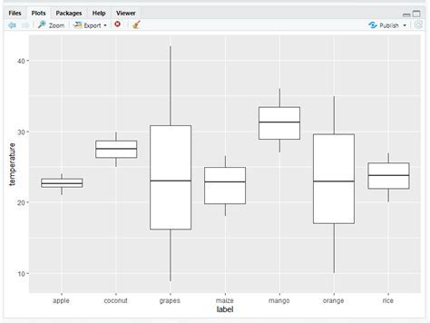 Create Box Plots In R Ggplot Data Visualization Using Ggplot