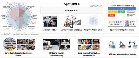 Spatialvla Exploring Spatial Representations For Visual Language