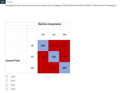 Solved Point The Diagram Below Shows The Confusion Matrix Chegg