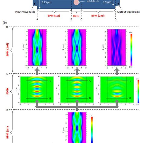 A Simulation Model Of The Multi Mode Waveguide With The Ge 2 Sb 2 Te