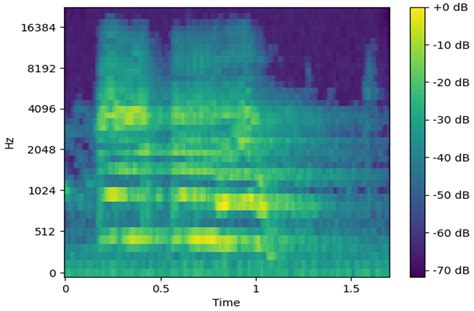 Detection Of Abnormal Symptoms Using Acoustic Spectrogram Based Deep Learning