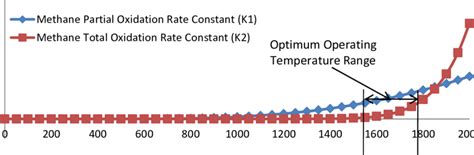 Profile Of The Variation In Rate Constants K 1 And K 2 With Temperature Download
