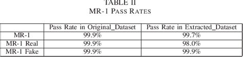 Table Ii From Exploring Metamorphic Testing For Fake News Detection