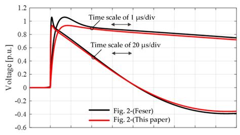 an algorithm for circuit parameter identification in lightning impulse