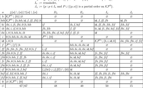 Table 3 From The Closure Complement Boundary Theorem In Topological Spaces Semantic Scholar
