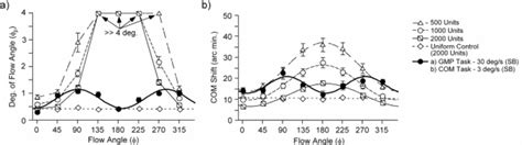 Model Vs Psychophysical Performance For Independently Responding