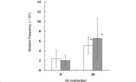The Gpt Mutation Frequencies In The Lung Treated With Aa The Gpt Mfs