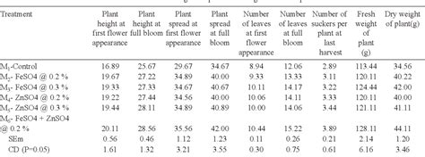 Table 1 From Effect Of Foliar Application Of Fe And Zn On Growth Flowering And Yield Of Gerbera