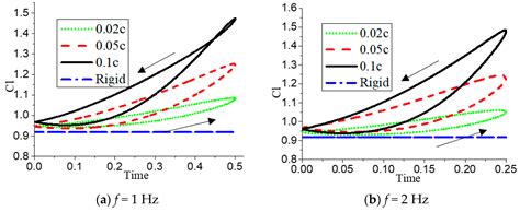 Numerical Simulation Of Unsteady Aerodynamic Performance Of Novel Adaptive Airfoil For Vertical
