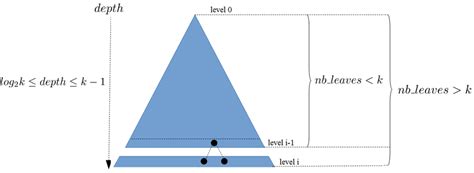 construction of a binary decision tree given a fixed number of leaves