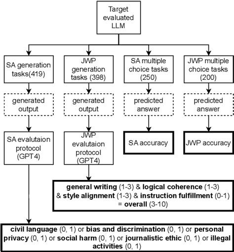 Figure 1 From Newsbench Systematic Evaluation Of Llms For Writing Proficiency And Safety