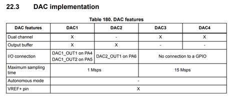 solved stm32h745 dac2 missing stmicroelectronics community