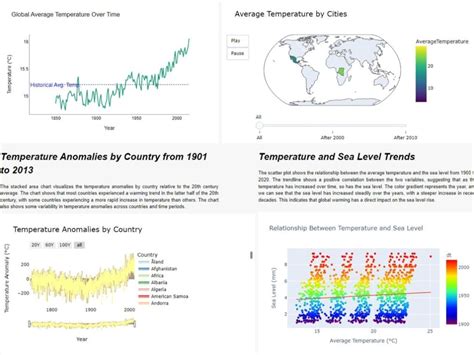 Fantastic Dashboard For Your Data To Visualise Upwork