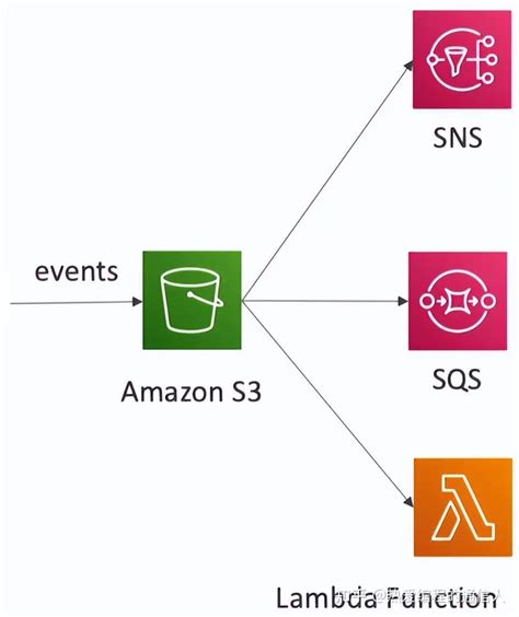aws助理架构师认证培训 advanced s3 introduction aws saa c03课 csdn博客