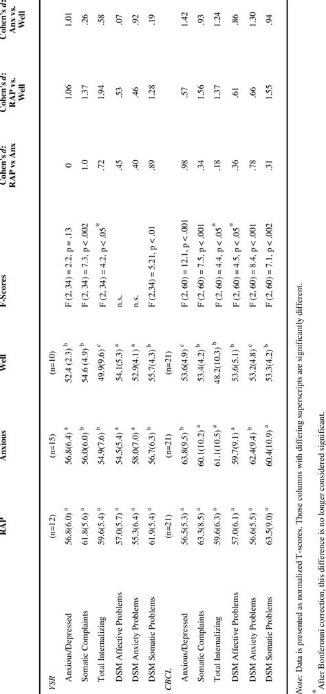 cbcl and ysr means standard deviations download table