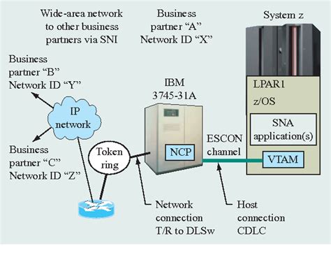 Figure 1 From IBM System Z9 Open Systems Adapter For Communication Controller For Linux
