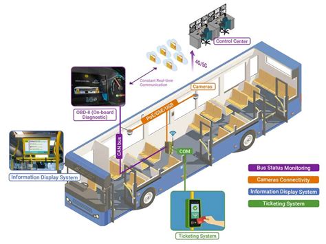 Hyman Ding On Linkedin Electrical Bus Monitoring Information System Members Only