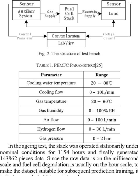 Table 1 From A Prediction Method For Fuel Cell Degradation Based On Cnn