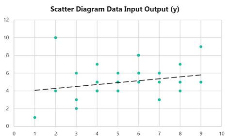 Scatter Plots Learn Lean Sigma