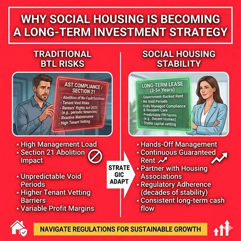 Why Social Housing Is Becoming Long Term Investment Strategy