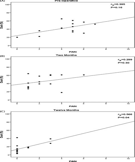 Patient Reported And Objectively Measured Function Before An Journal Of Geriatric Physical