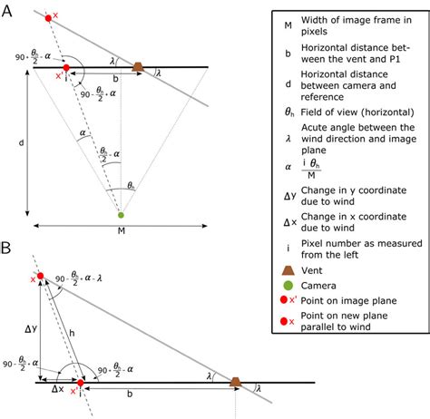 Diagram Defining The Length And Angles Used To Apply The Wind
