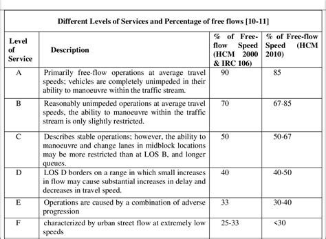 Figure 2 From Identification Of Traffic Congestion On Urban Arterials