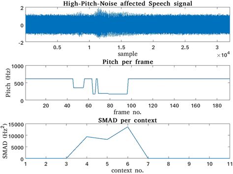 Pitch Per Frame And Smad Per Context For High Pitched Noisy Signal