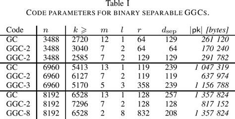 table i from decoding of interleaved generalized goppa codes