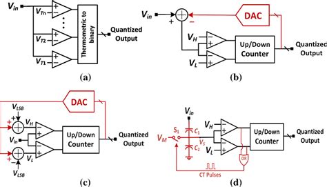 a basic lc adc structure needing a comparator per each quantization