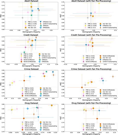 figure 8 from fair coresets via optimal transport semantic scholar